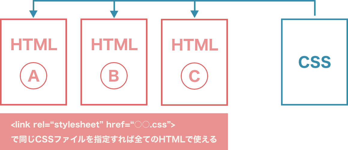 【初心者向け】CSS基礎知識（基本構造とよく使うプロパティと使い方について：図解付き）